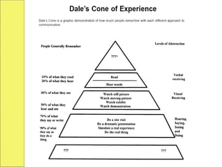 Cone-of-Experience-REVISED by Edgar Dale.ppt