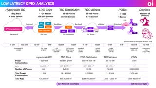 Conecta latam2019 network challenges and business modeling for new low ...