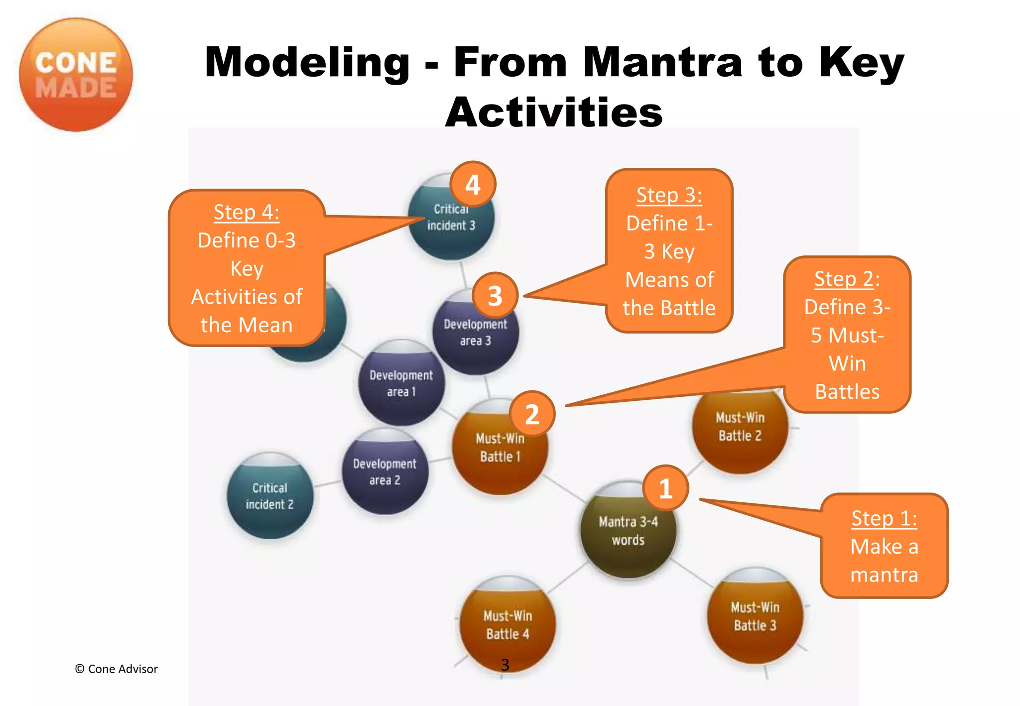 Must-Win Battles as Model of Strategy | PPTX