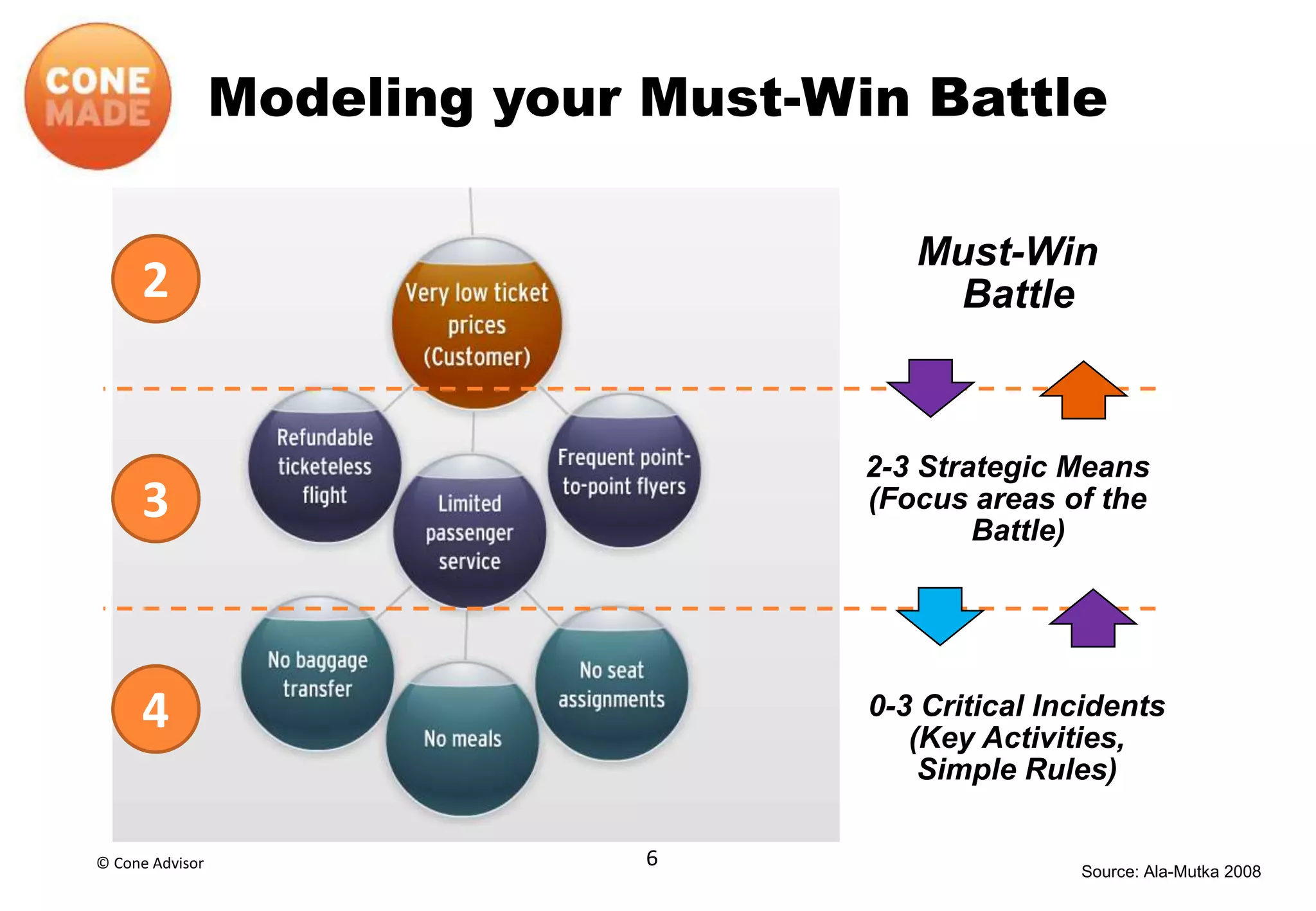 Must-Win Battles as Model of Strategy | PPTX