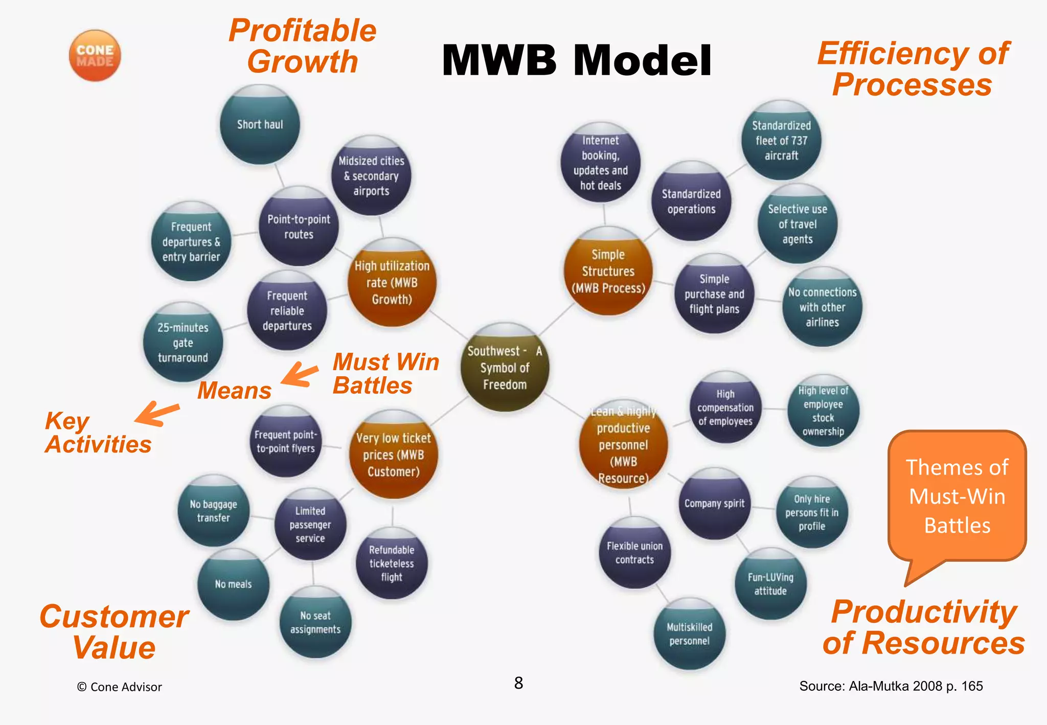 Must-Win Battles as Model of Strategy | PPTX