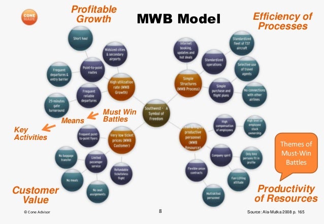 Must-Win Battles as Model of Strategy