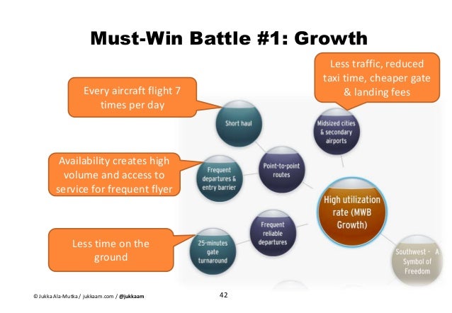 Must-Win Battles & Strategy of Discount Airline case study of Southwe…