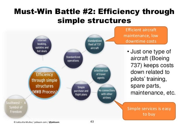 Must-Win Battles & Strategy of Discount Airline case study of Southwe…
