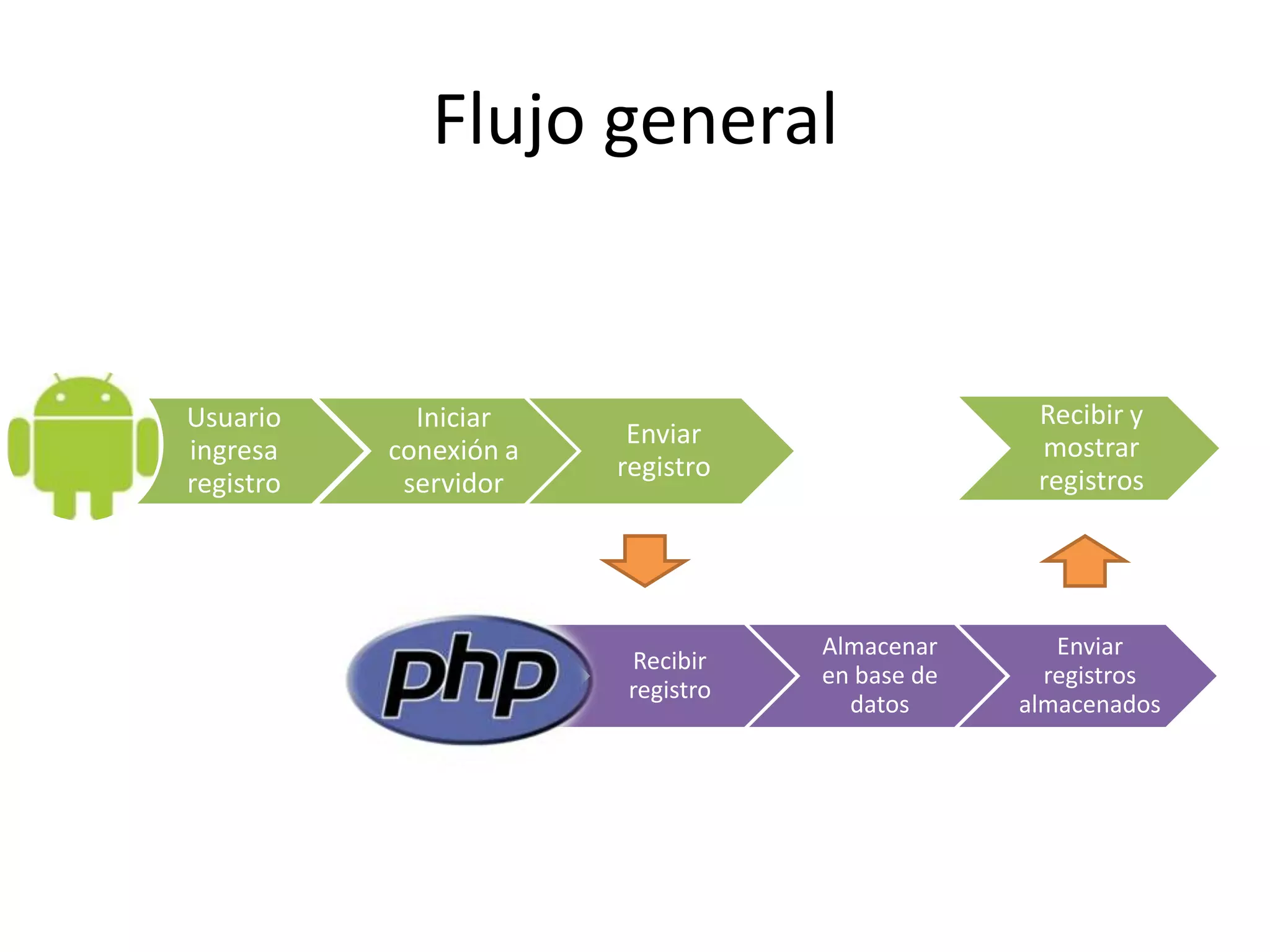 Conexion a servidor desde android | PPTX