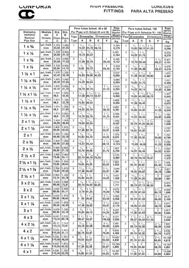 Conexoes aco forjado conforja | PDF