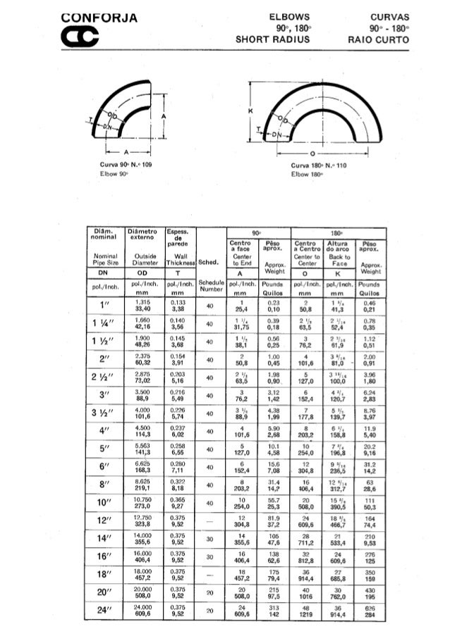 Conexoes aco forjado conforja