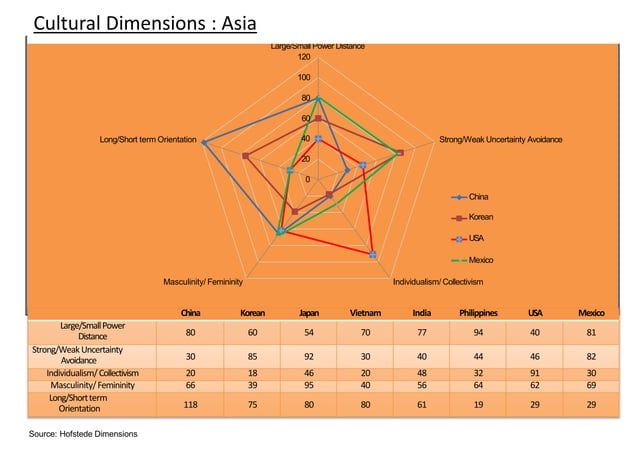 Hofstede Cultural Dimensions | PPTX