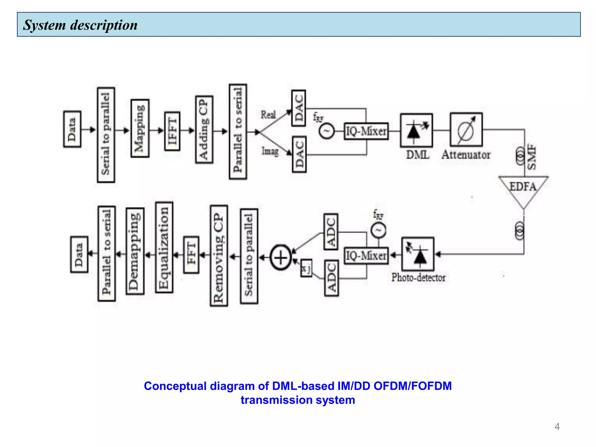 Imdd Adaptative Equalization Ppt