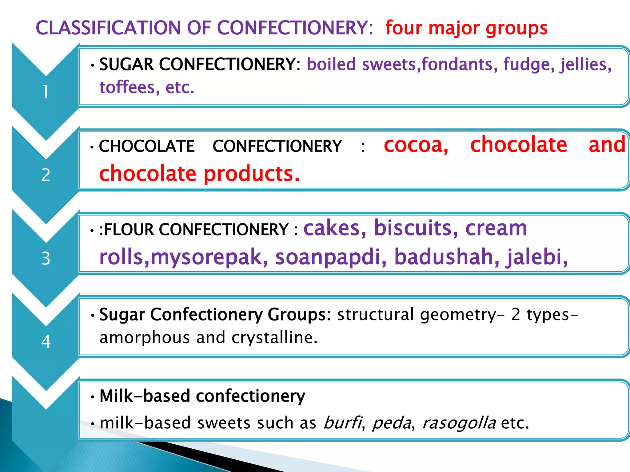 CONFECTIONARY-PRODUCTS- B.Voc.pptx