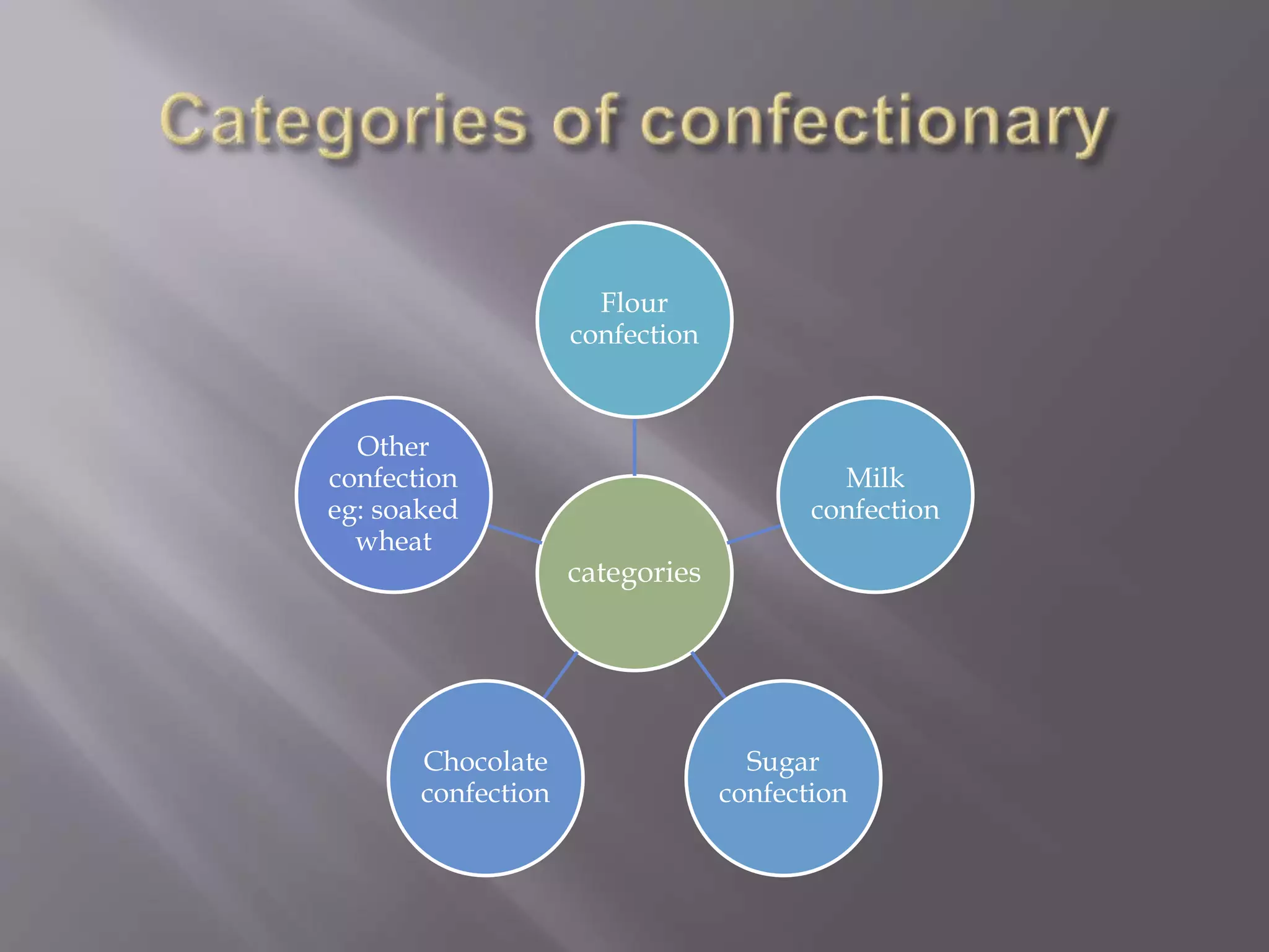 Confectionery | PPTX