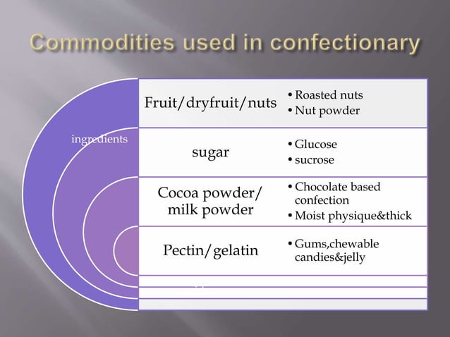 Confectionery | PPT