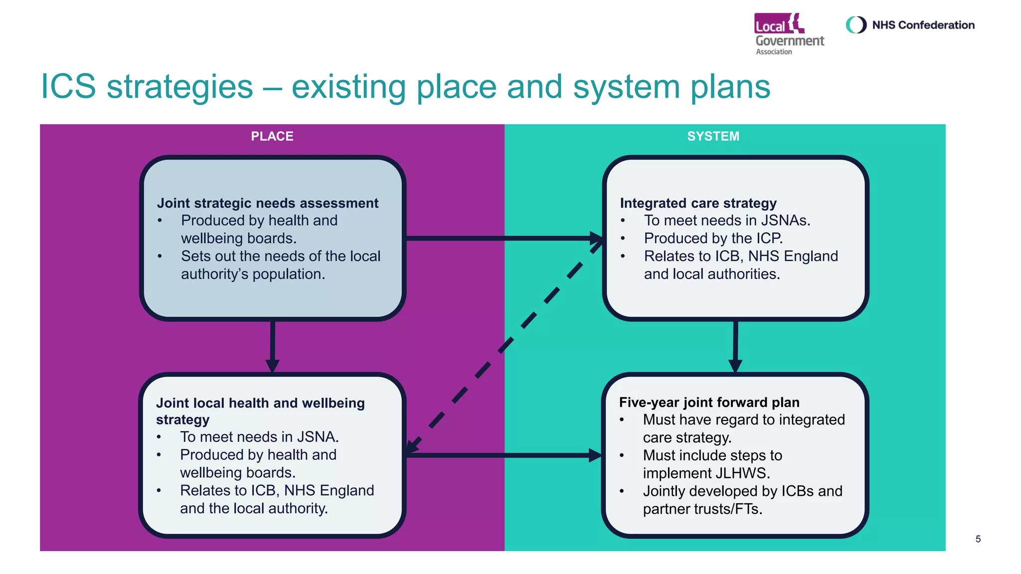 Integrated care strategies: A snapshot in progress | PPTX | Healthcare ...
