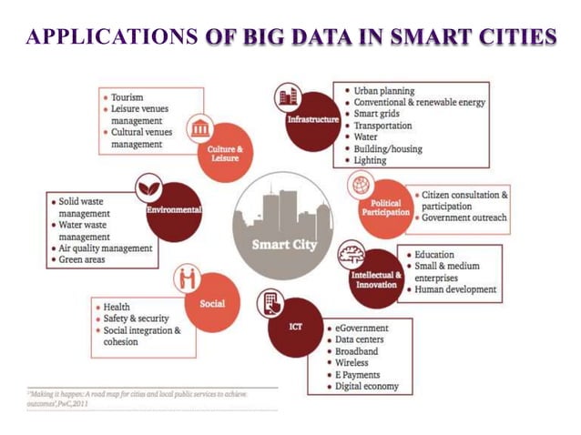 bigdata in smart cities | PPTX | Technology Industry | Industries