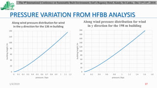 wind pressure distribution of tall buildings using CFD | PPTX