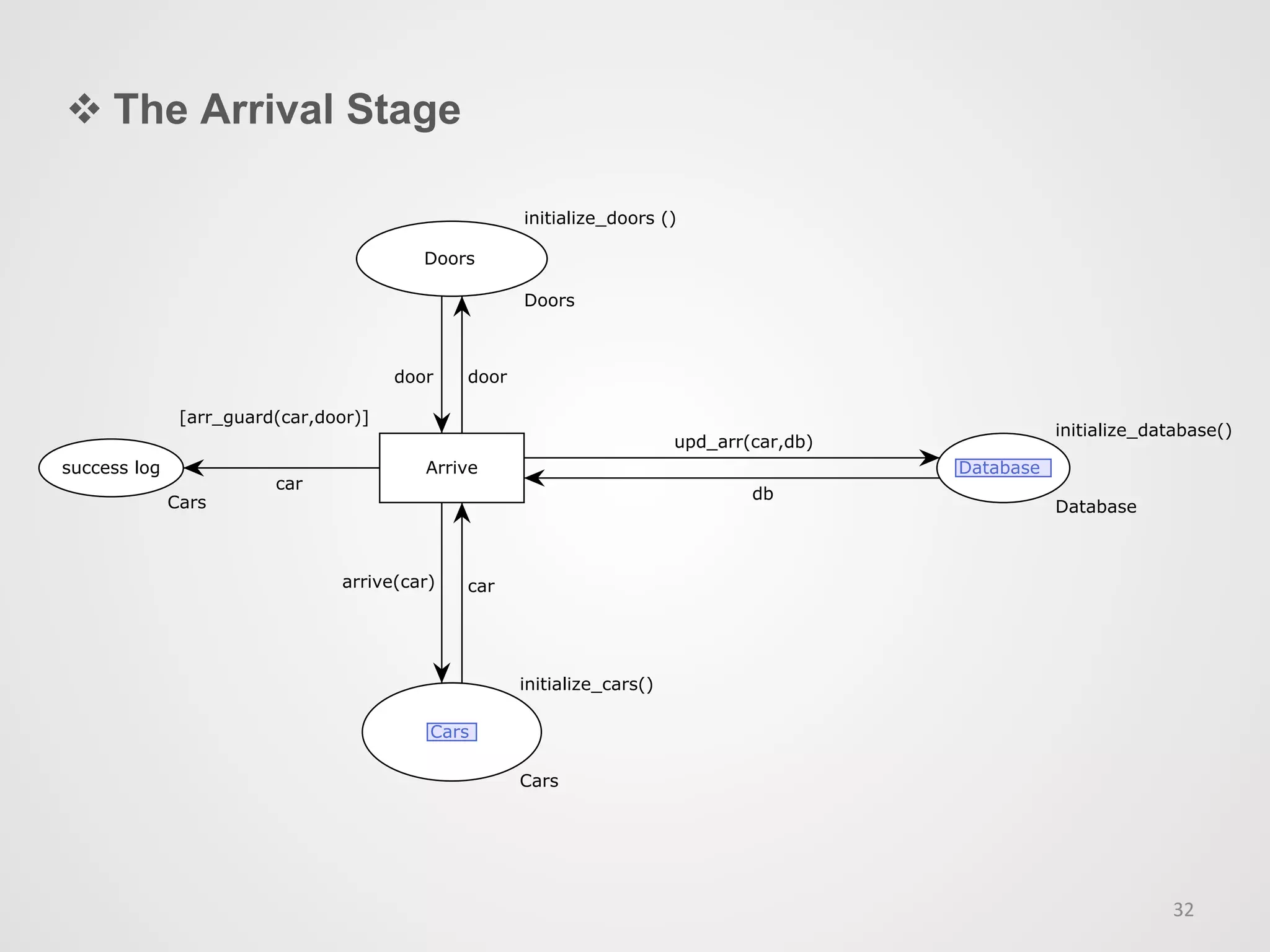 Modeling Elevator System With Coloured Petri Nets | PDF
