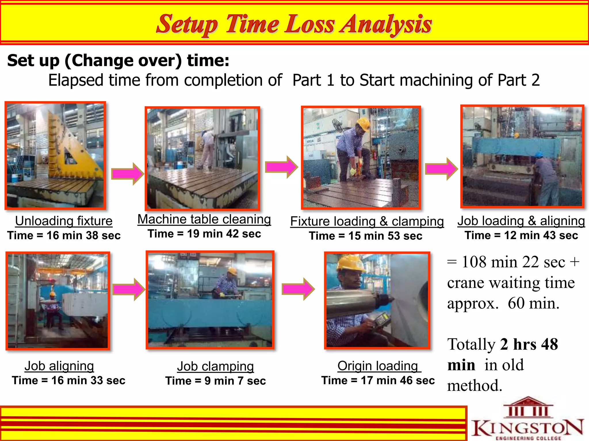 Single Minute Exchange of Dies (SMED) | PPT