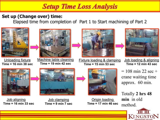 Single Minute Exchange of Dies (SMED) | PPT