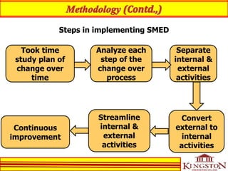 Single Minute Exchange of Dies (SMED) | PPT