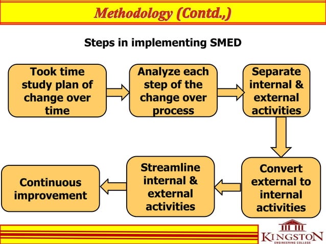 Single Minute Exchange of Dies (SMED) | PPT