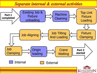 Single Minute Exchange of Dies (SMED) | PPT