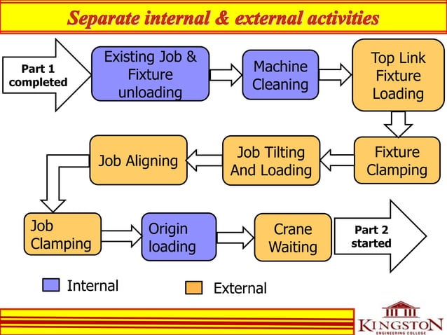 Single Minute Exchange of Dies (SMED) | PPT