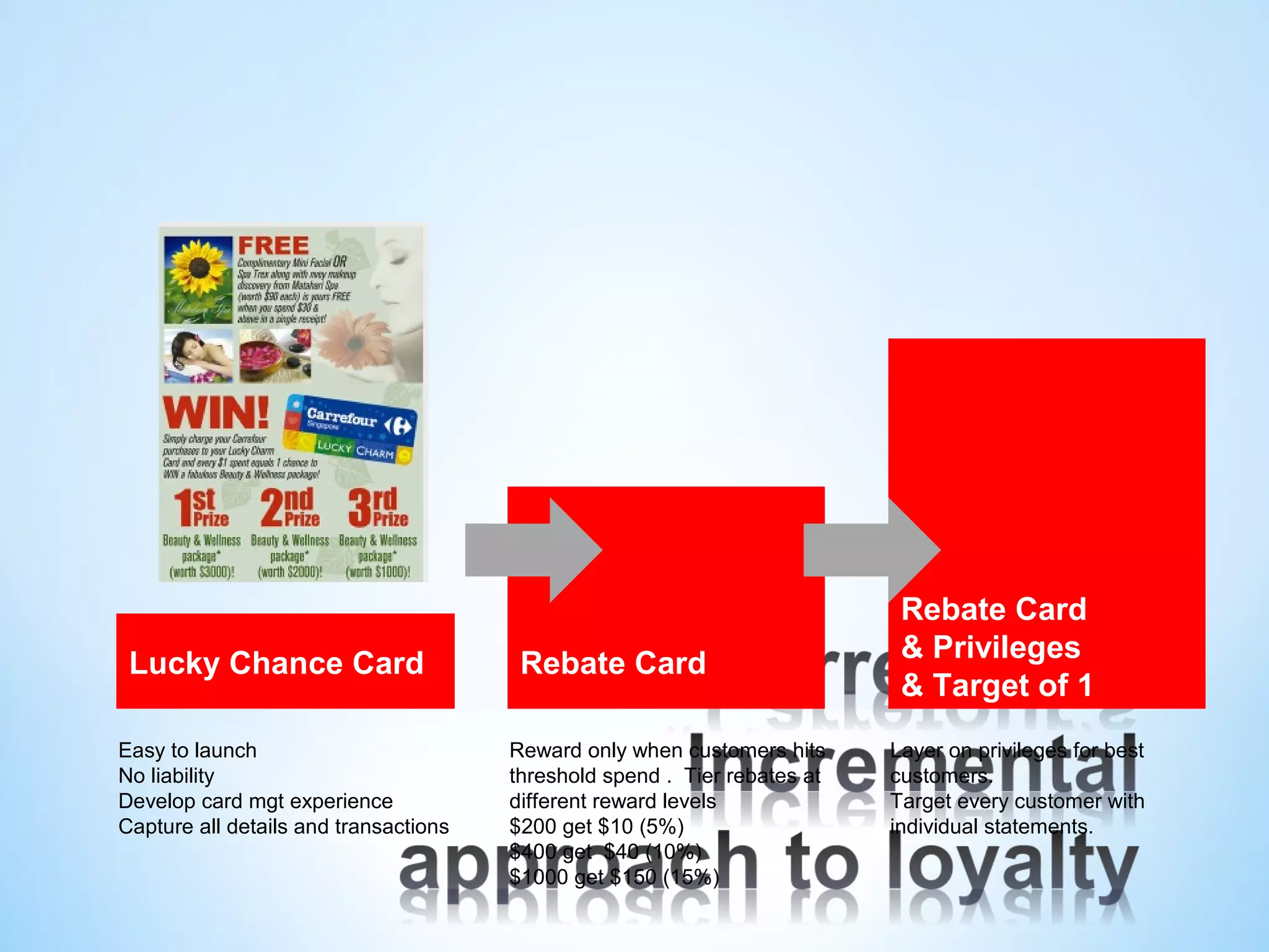 Loyalty Programme Marketing | PPT