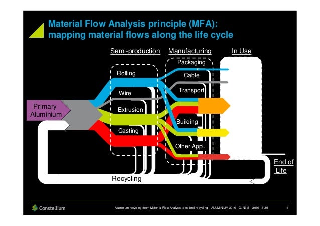 Conference #alu16 - Aluminium recycling essentials by olivier neel