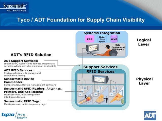 Conference Board 03 May 05 Tyco Rfid | PPT | Logistics | Business