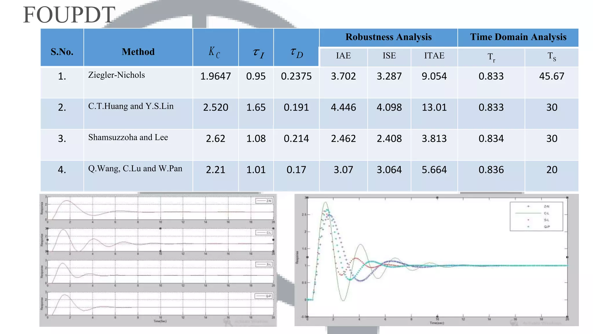 Comparison of PID controller tuning methods for unstable systems | PPTX