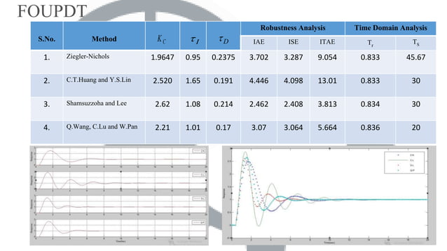 Comparison of PID controller tuning methods for unstable systems | PPT