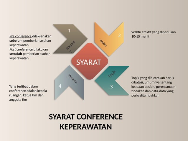 Materi Perkuliahan Conference dalam Keperawatan | PPT