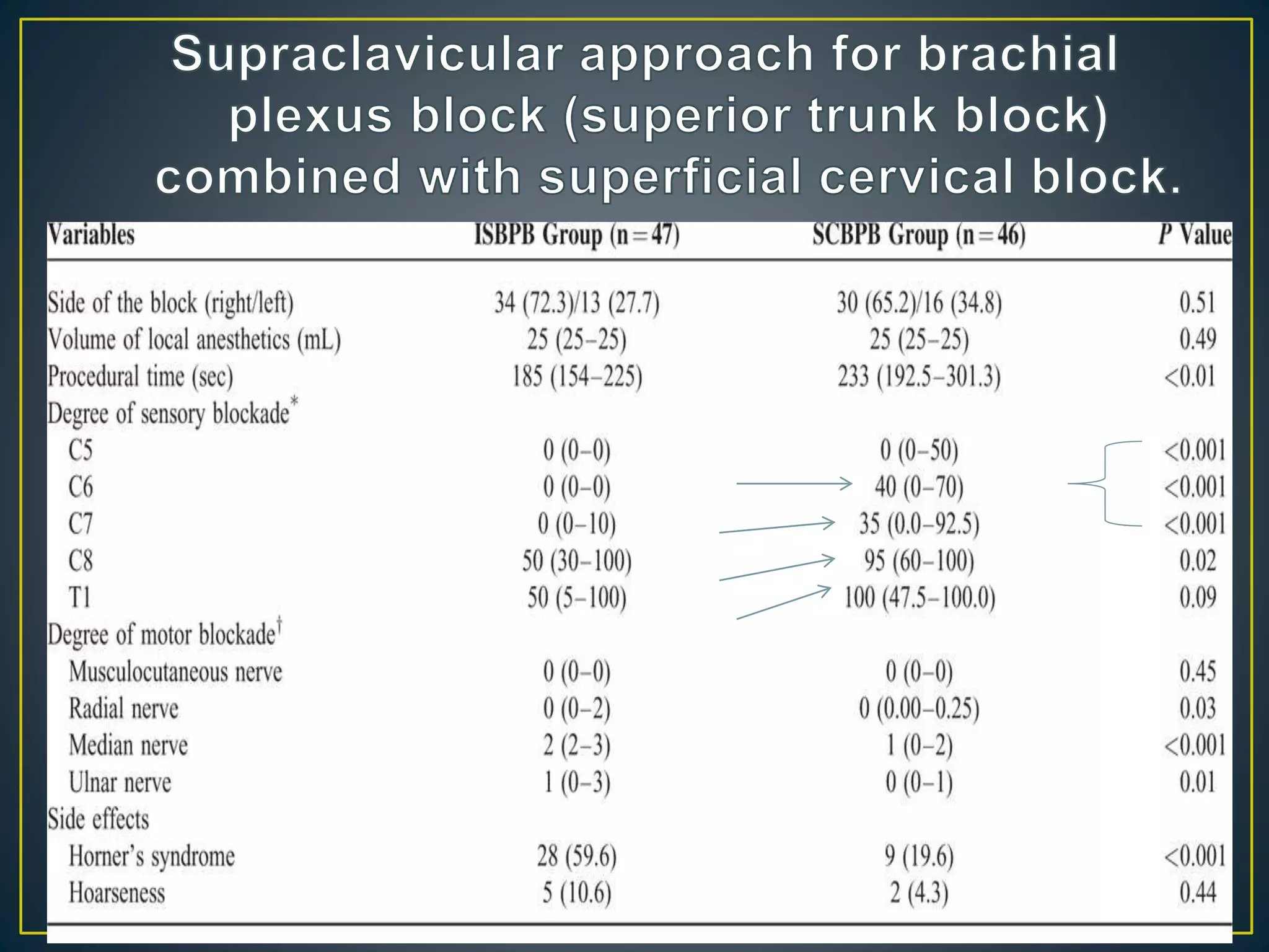 regional anesthesia in shoulder arthroscopy | PPTX