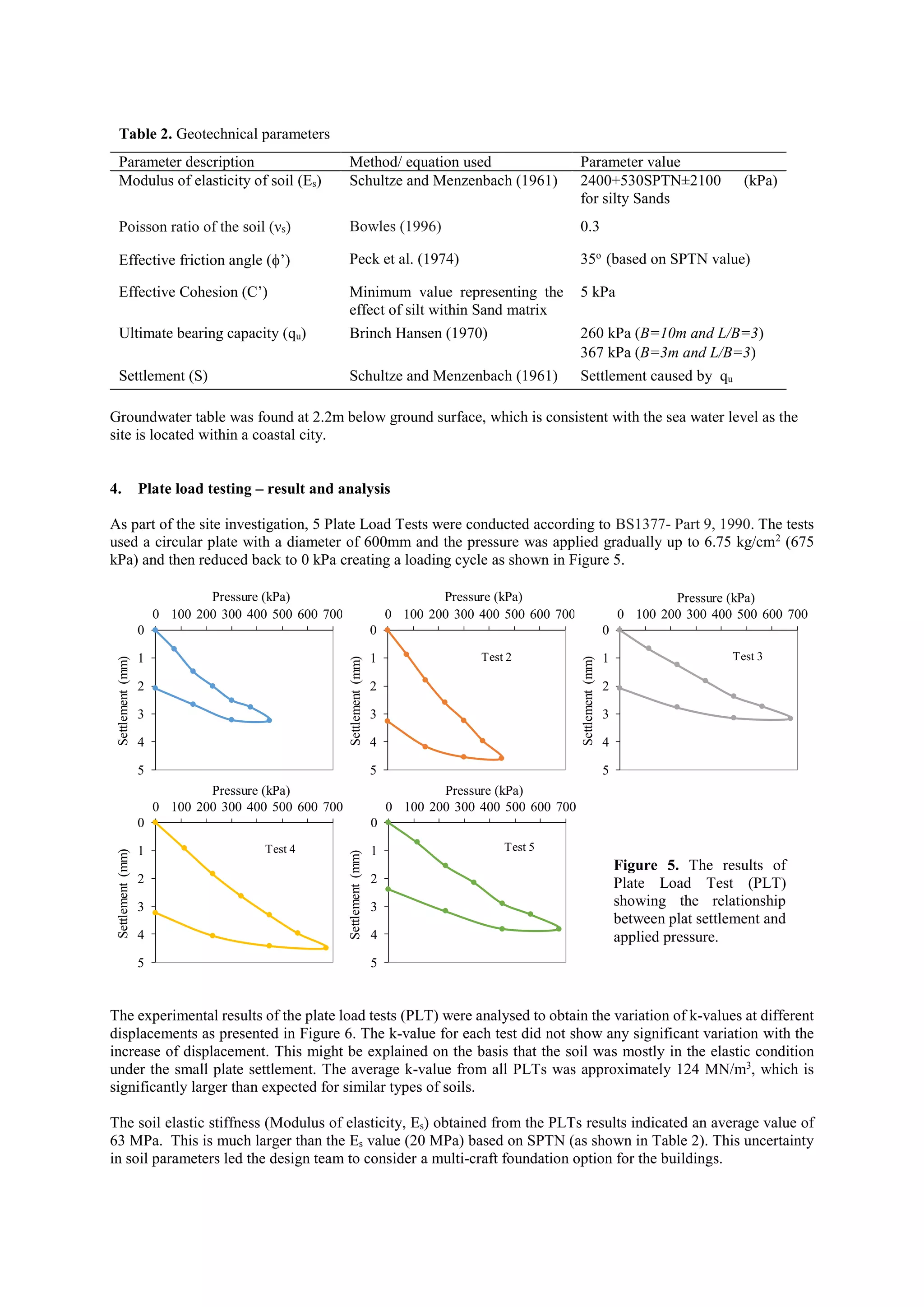 Conference paper subgrade reaction | PDF