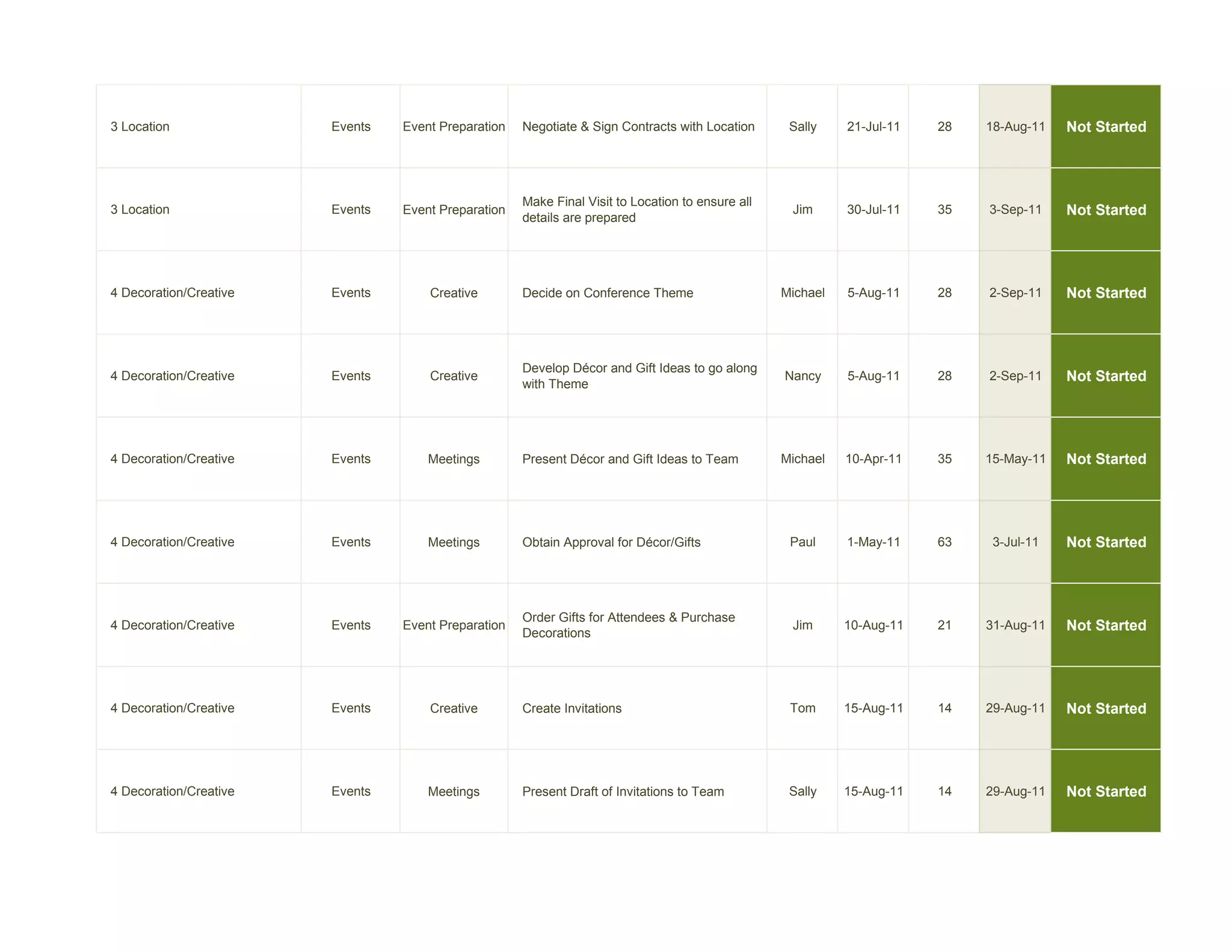 Conference Planning Checklist | PDF | Business Expos & Conferences | Events