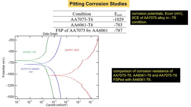 Modification Of Surface Properties Of Aa7075 ­­ By Friction Stir Processing Ppt