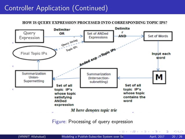 Publish Subscribe System over Software Defined Networking | PPT