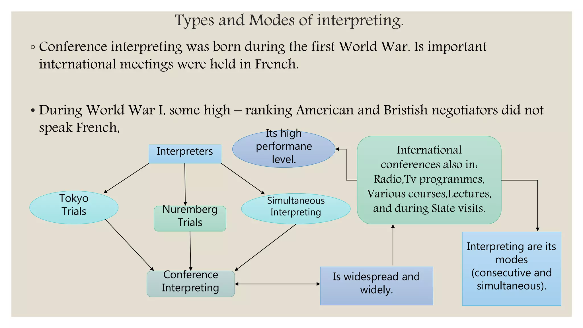 Conference & simultaneous interpreting | PPT