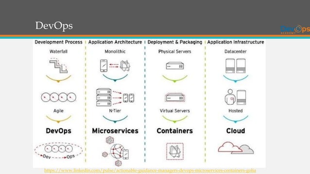 Conferencia DevOps Academy DevOps-the_journey | PPT