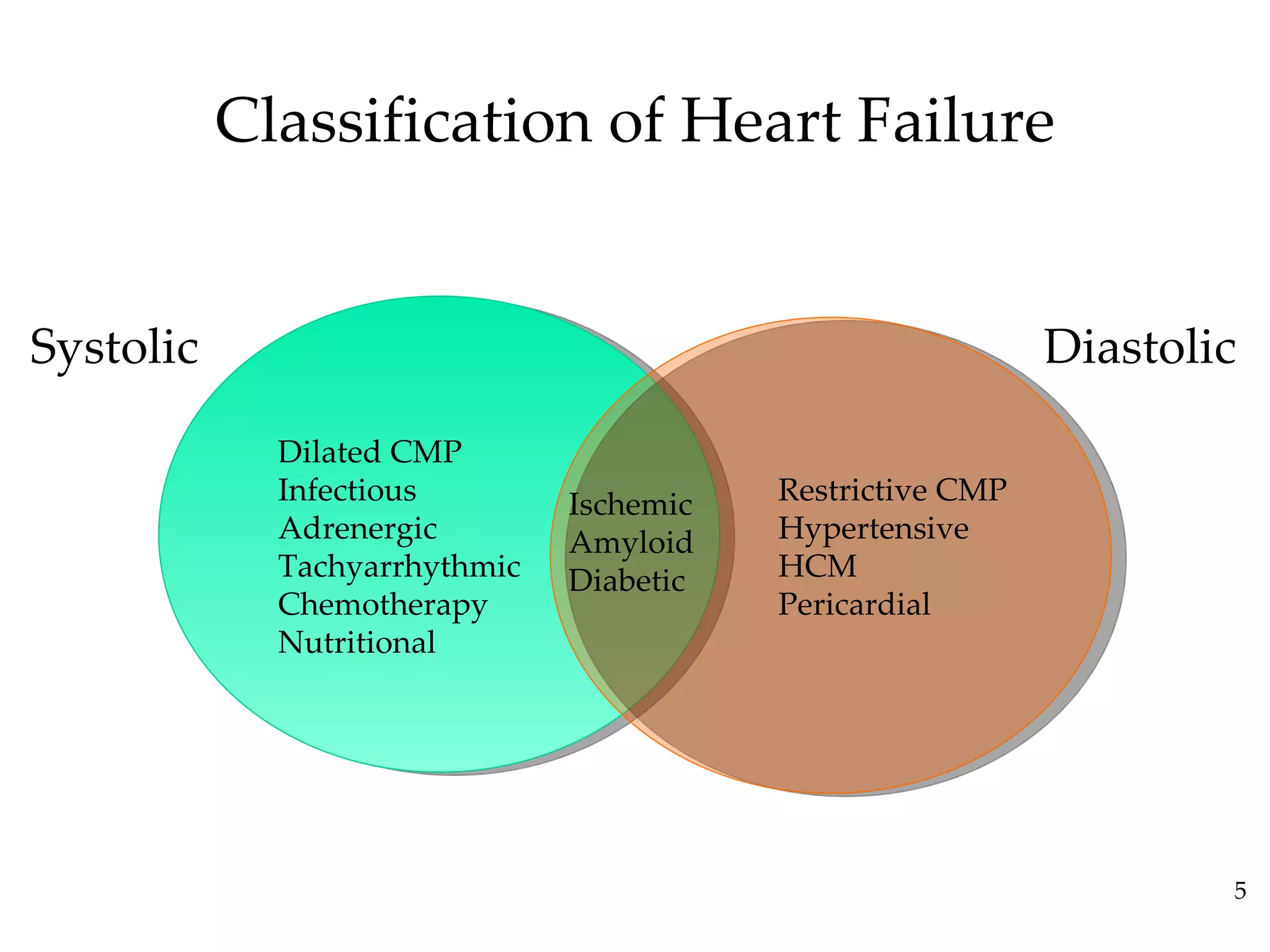 Outpatient Management of Heart Failure | PPT