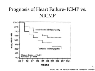 Outpatient Management of Heart Failure | PPT