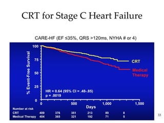 Outpatient Management of Heart Failure | PPT