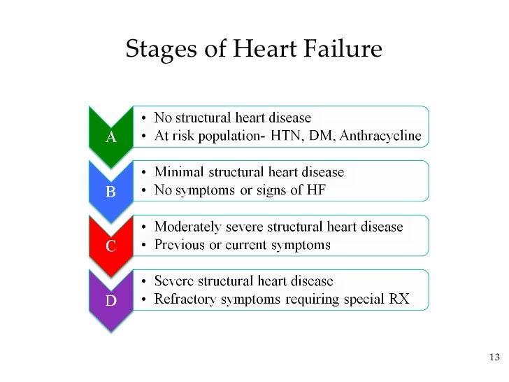 Outpatient Management of Heart Failure