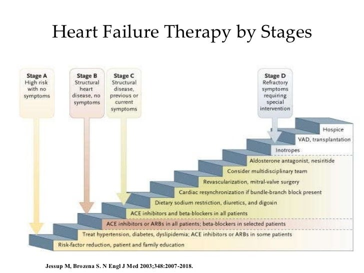 Outpatient Management of Heart Failure