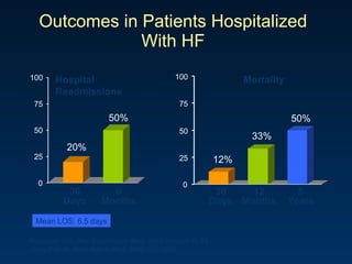 Acute Heart Failure | PPT