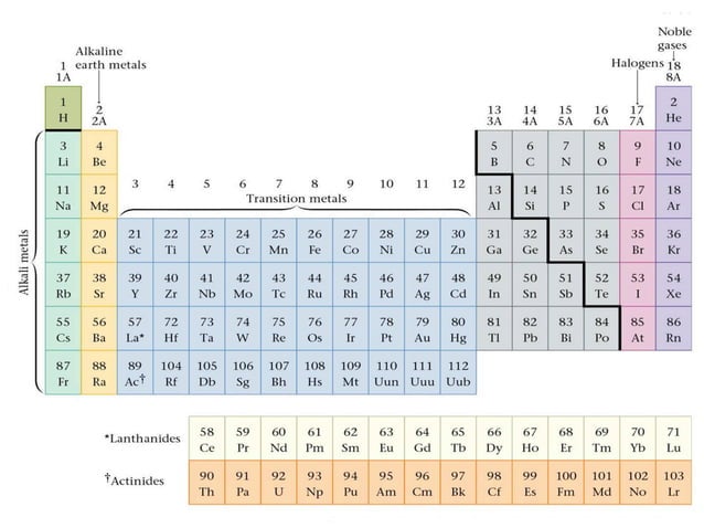 LA TAVOLA PERIODICA DEGLI ELEMENTI TRA TERRA E SPAZIO | PPT