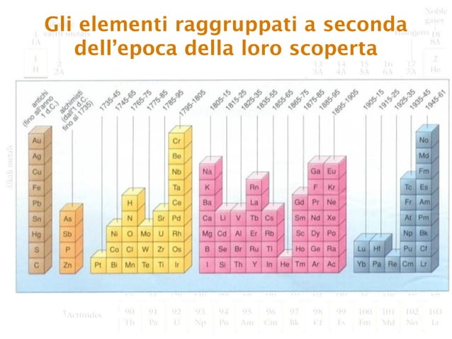 LA TAVOLA PERIODICA DEGLI ELEMENTI TRA TERRA E SPAZIO | PPT