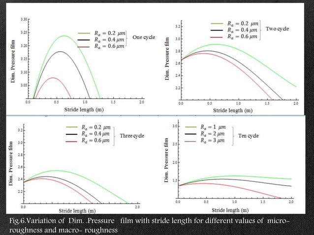 Study surface roughness and friction of synovial human knee joint with using mathematical model ...