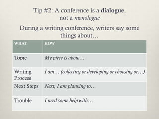Conferring Tips in Writing Workshop, Shana Frazin | PPT