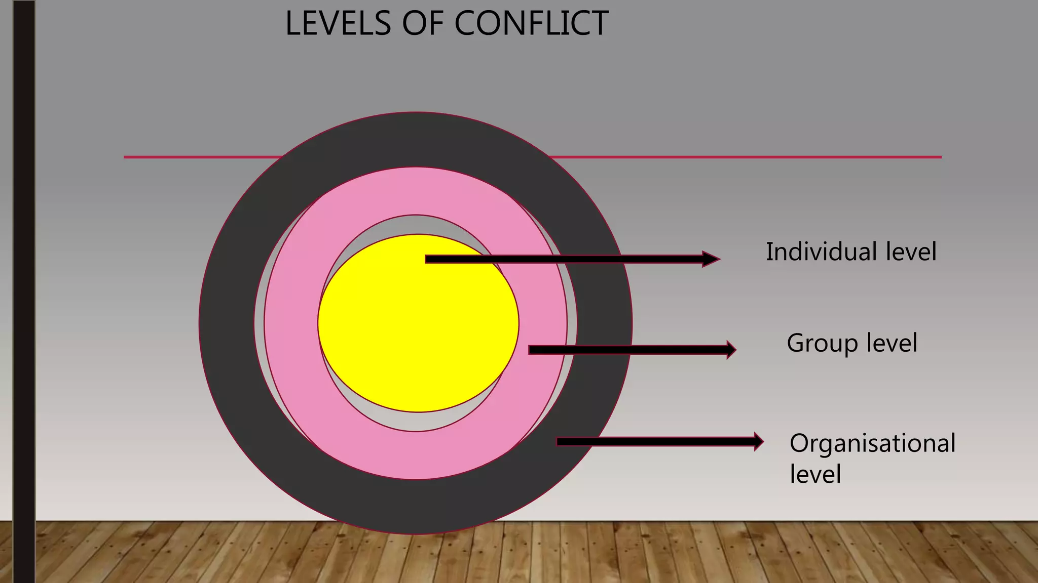 Confict ,levels of conflict ,sources of Conflict | PPTX